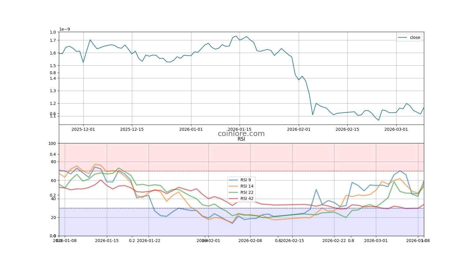 Decentralized Community Investment Protocol RSI indicator