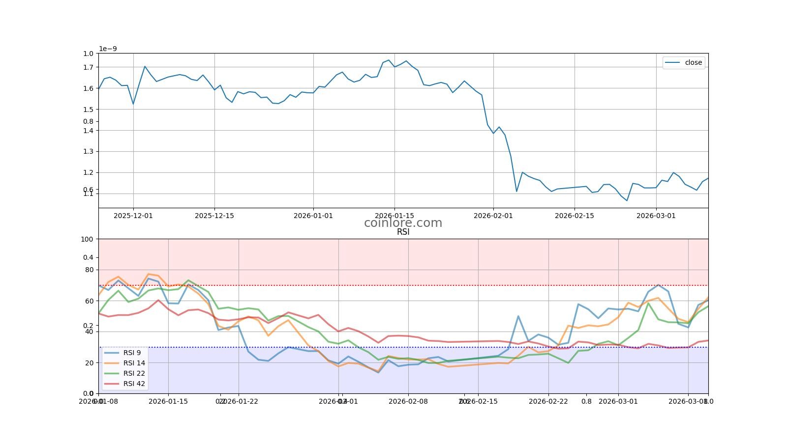 Decentralized Community Investment Protocol RSI indicator
