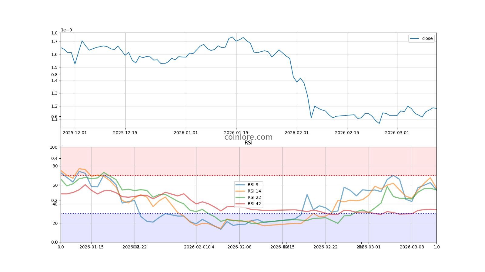 Decentralized Community Investment Protocol RSI indicator