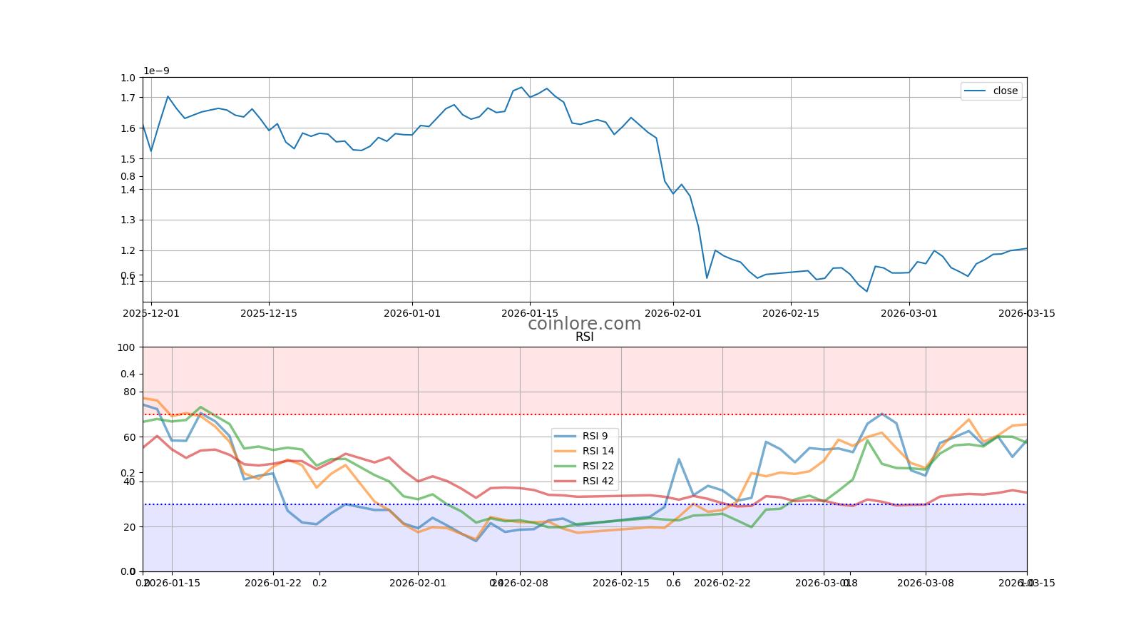 Decentralized Community Investment Protocol RSI indicator