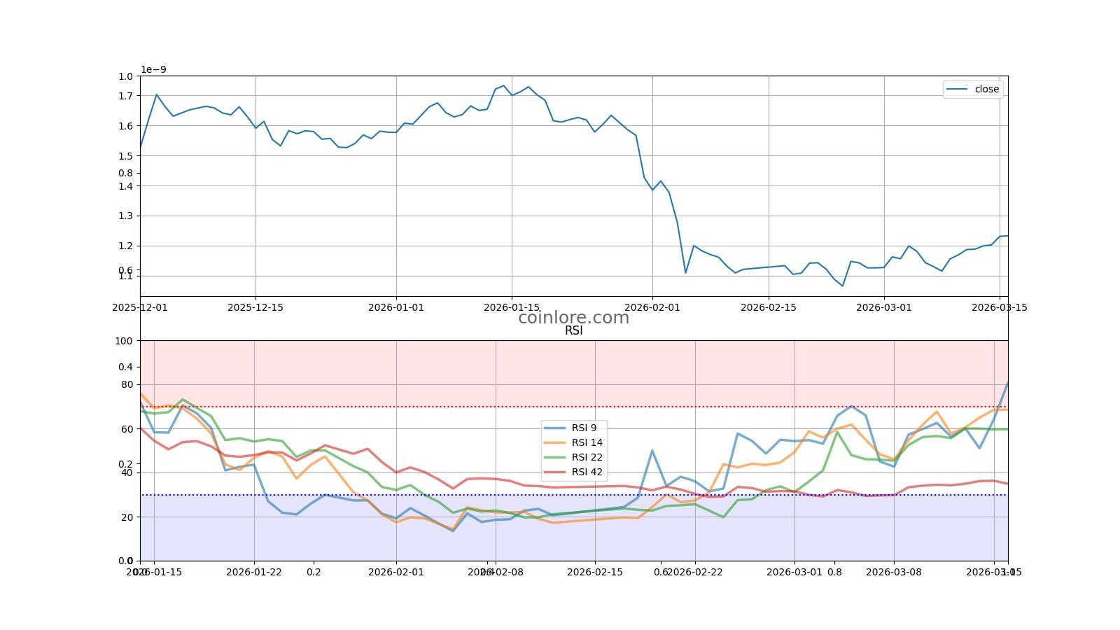 Decentralized Community Investment Protocol RSI indicator