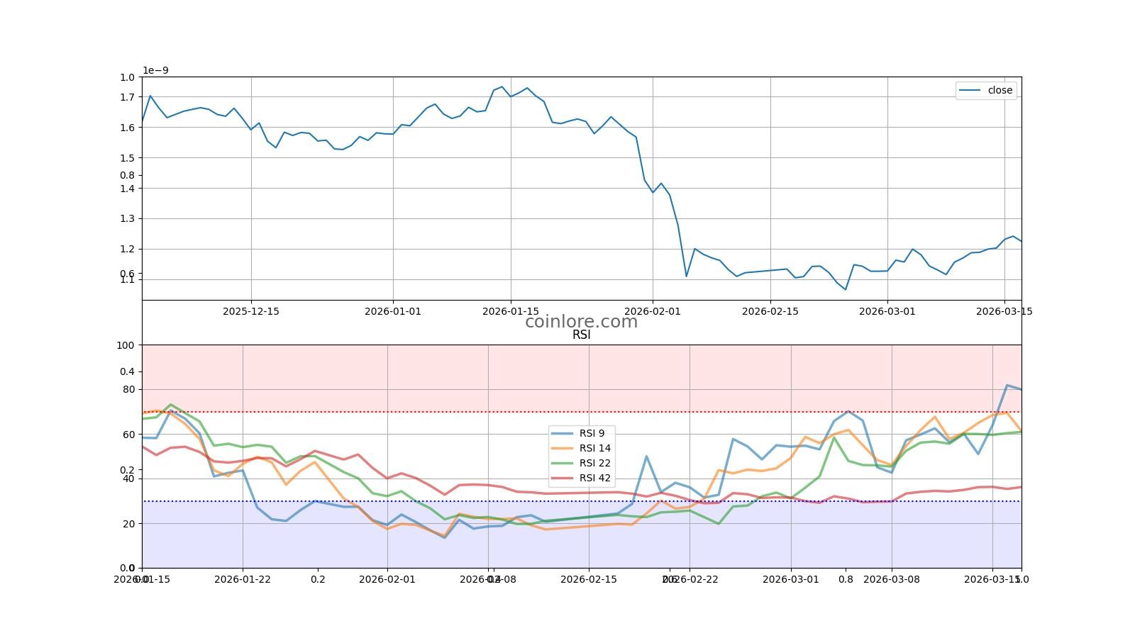 Decentralized Community Investment Protocol RSI indicator