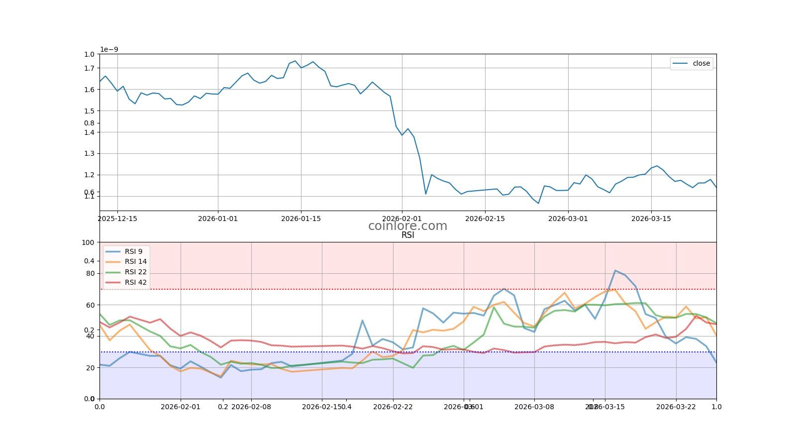 Decentralized Community Investment Protocol RSI indicator