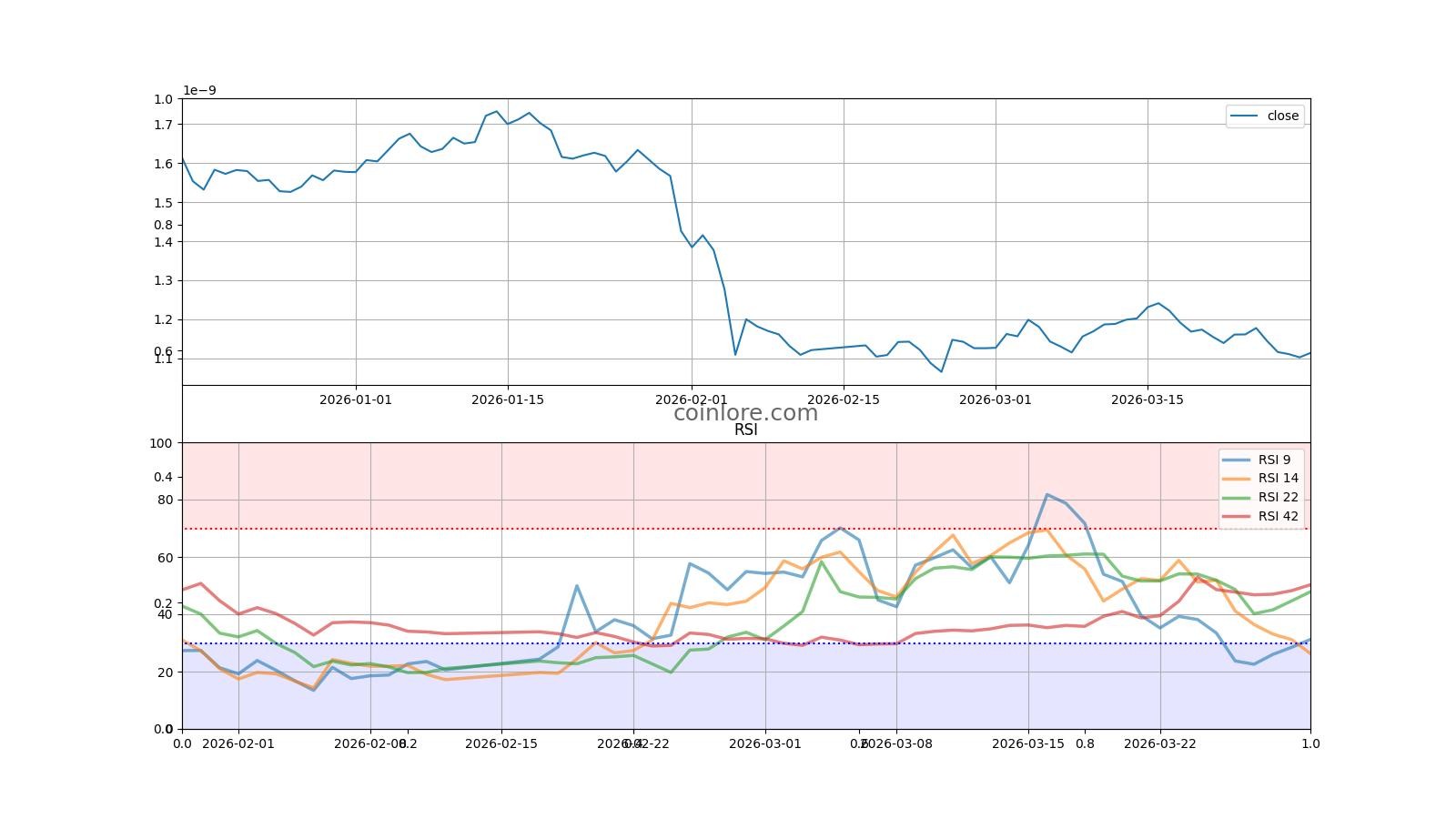 Decentralized Community Investment Protocol RSI indicator