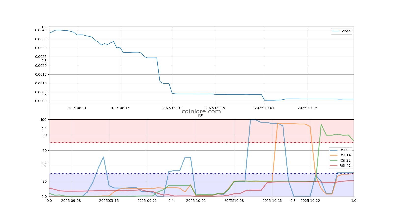 Decentralized ETF RSI indicator