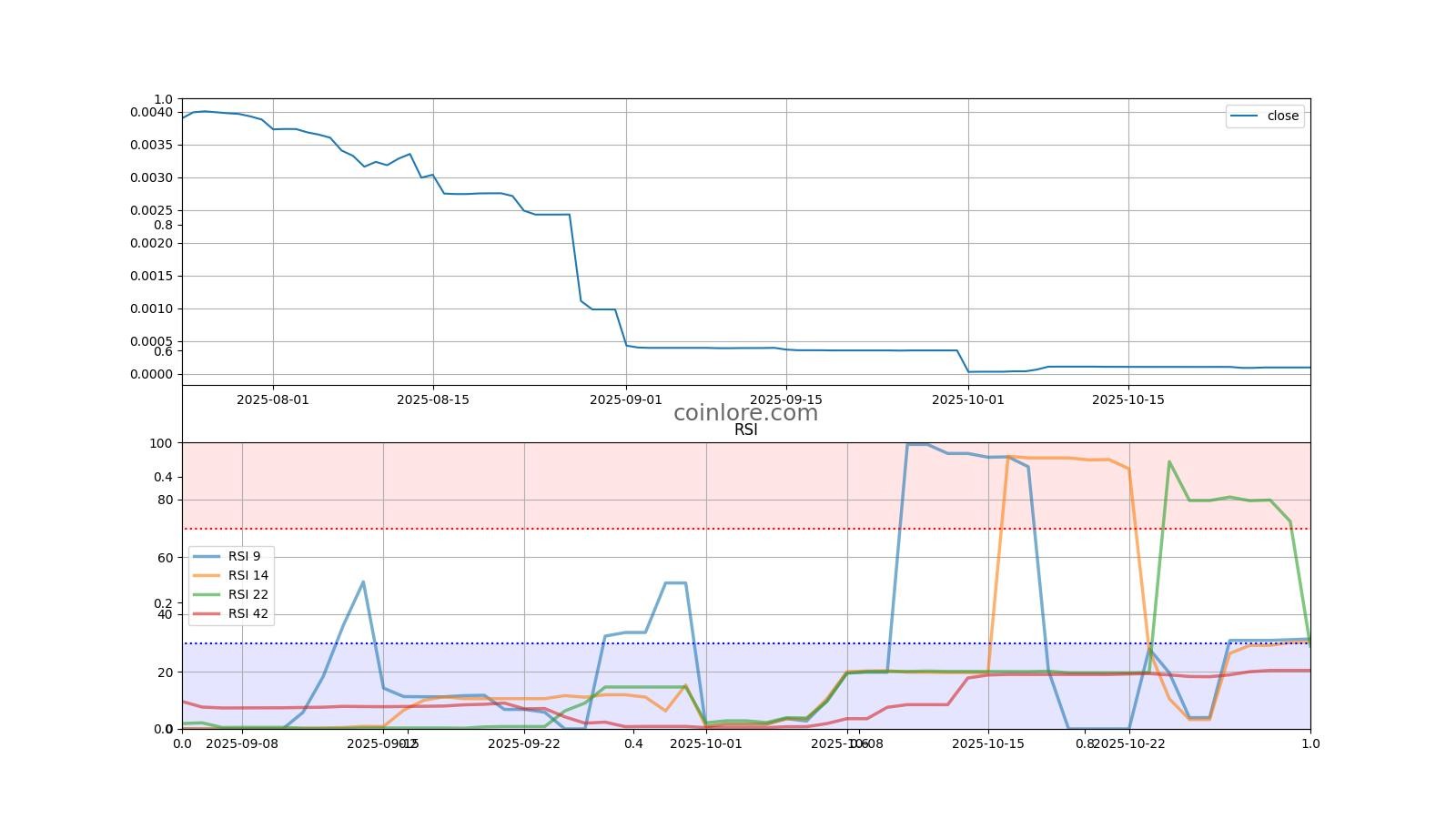 Decentralized ETF RSI indicator