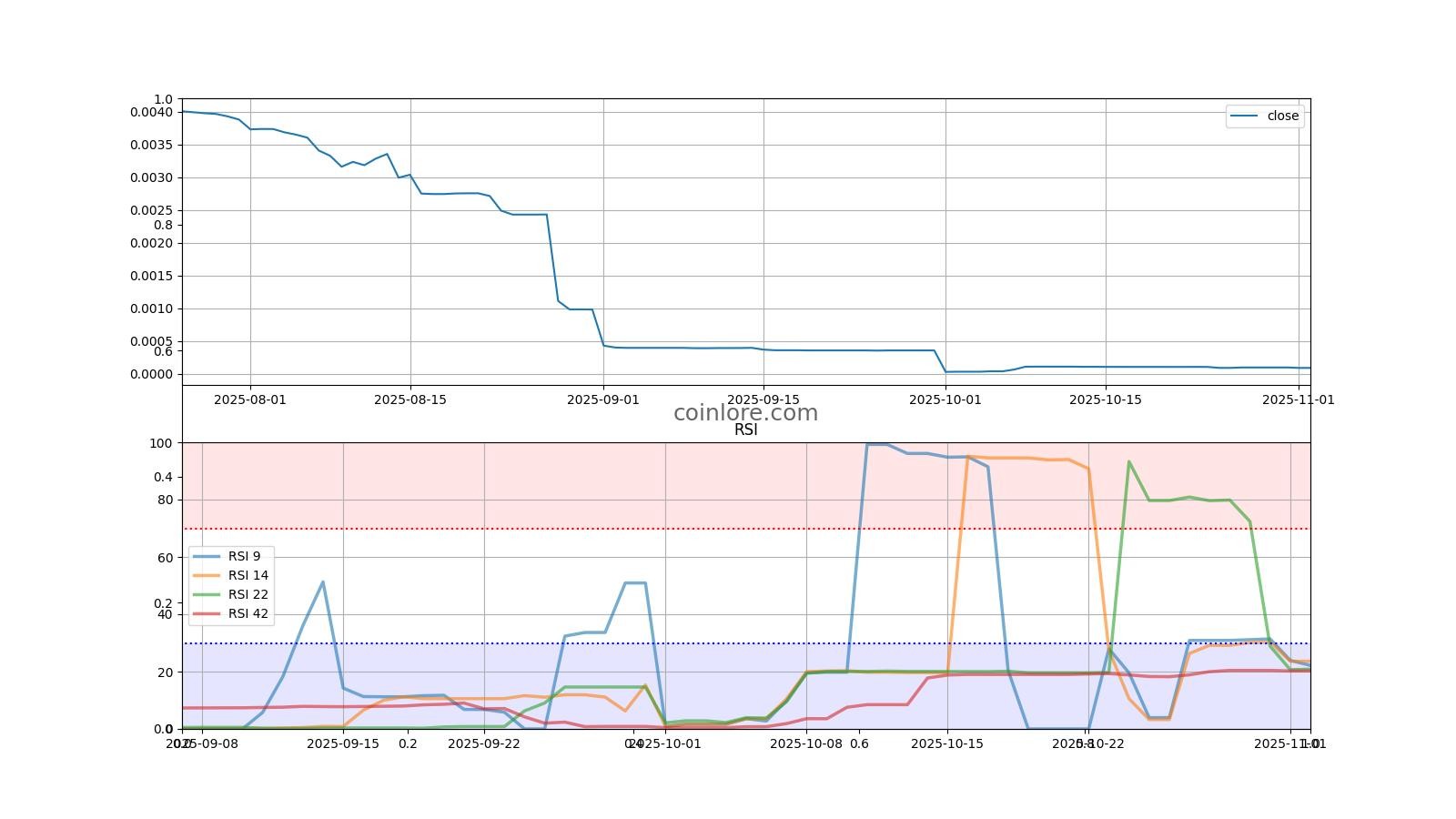 Decentralized ETF RSI indicator