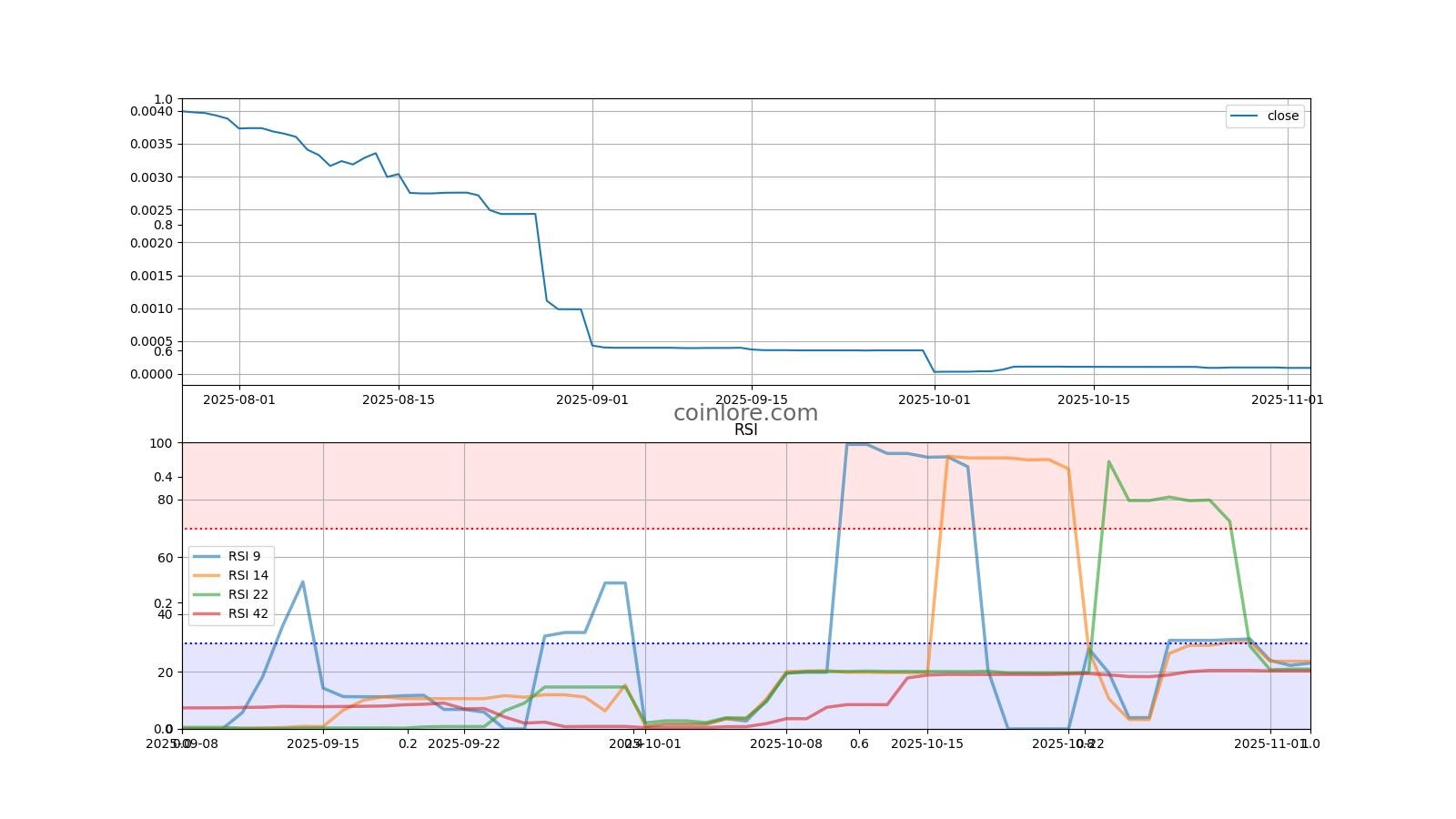 Decentralized ETF RSI indicator