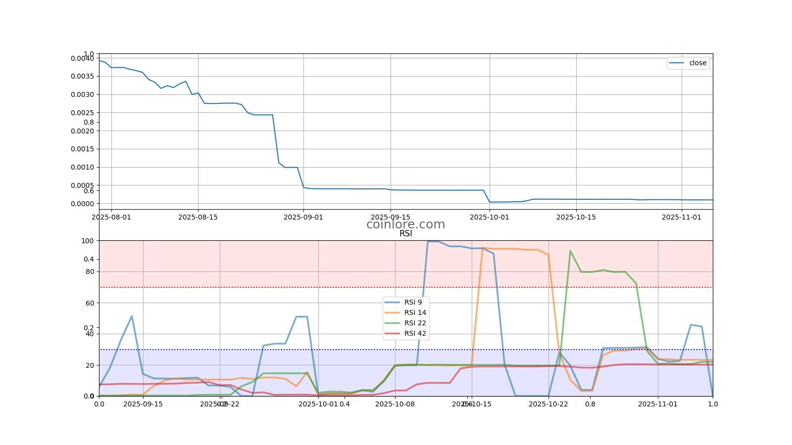 Decentralized ETF RSI indicator