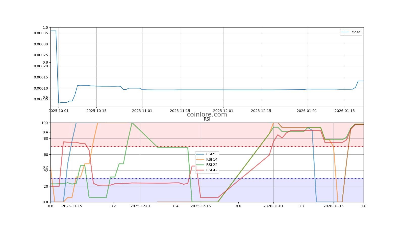 Decentralized ETF RSI indicator