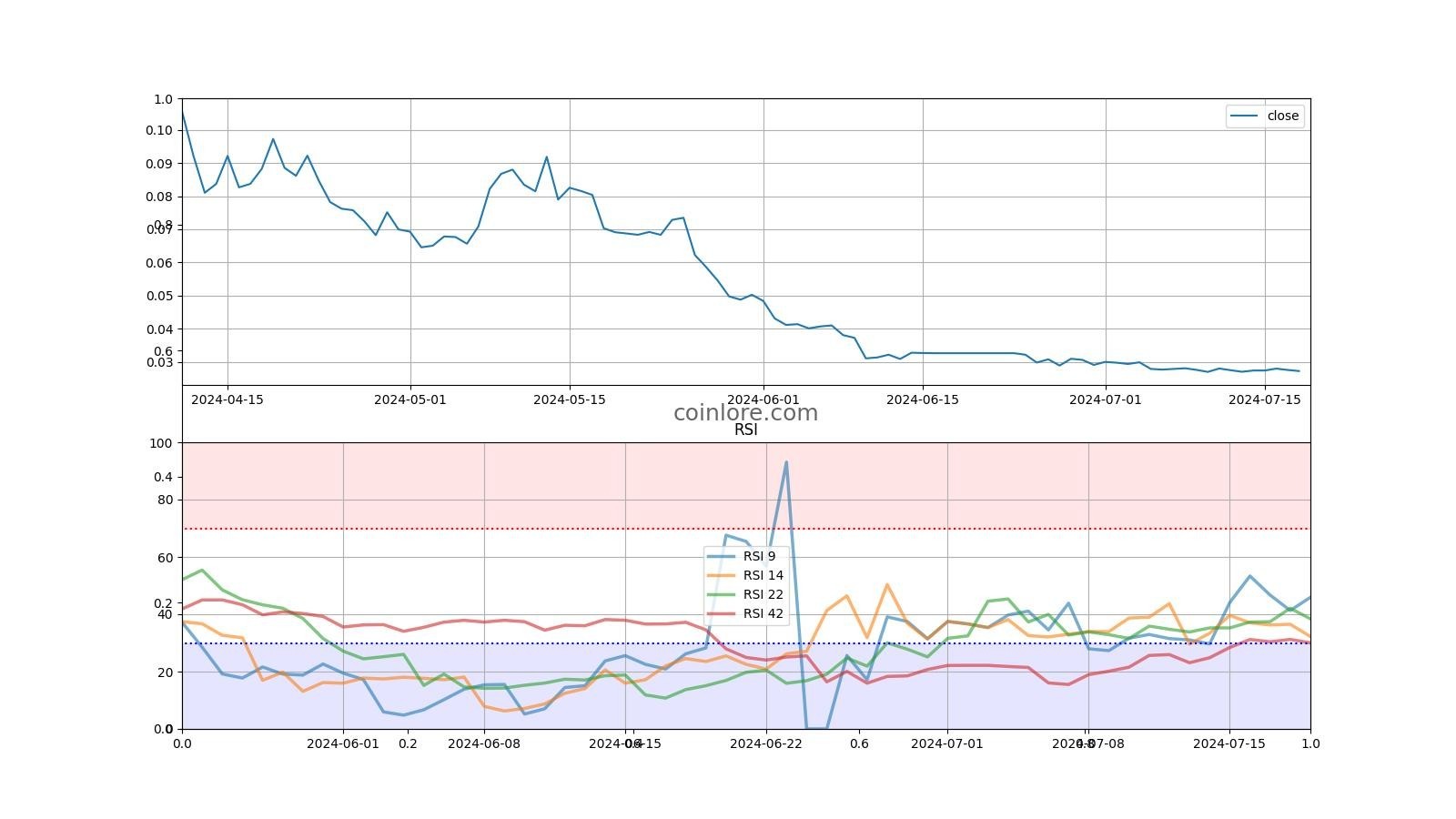Decentralized ETF RSI indicator