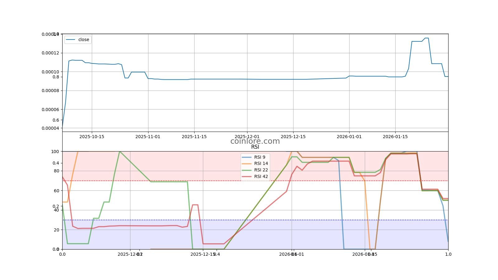 Decentralized ETF RSI indicator