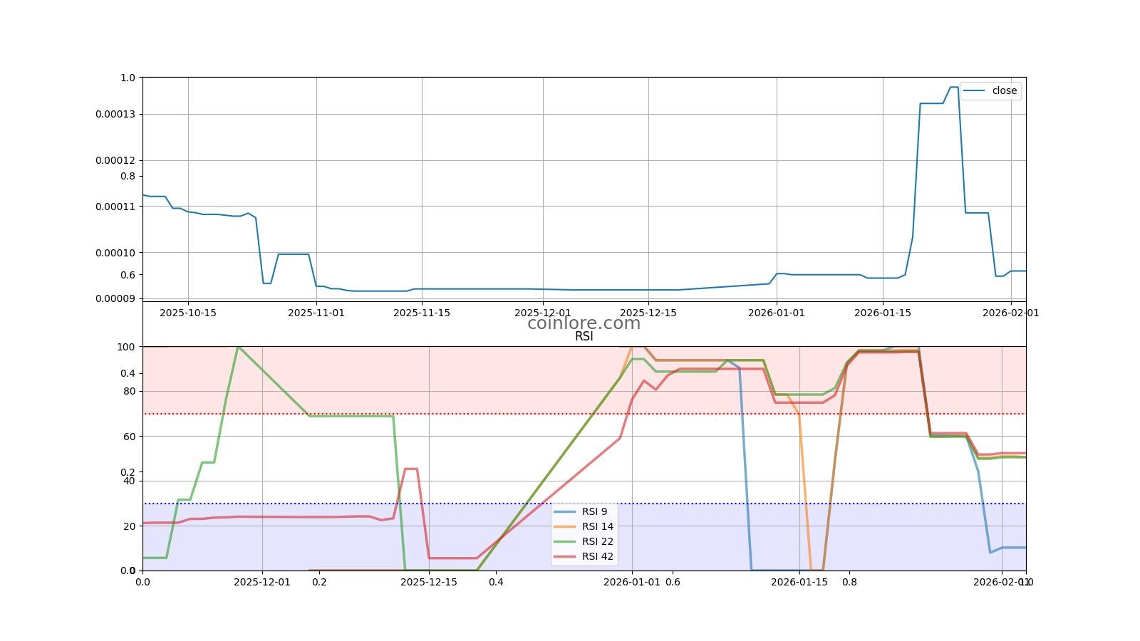 Decentralized ETF RSI indicator