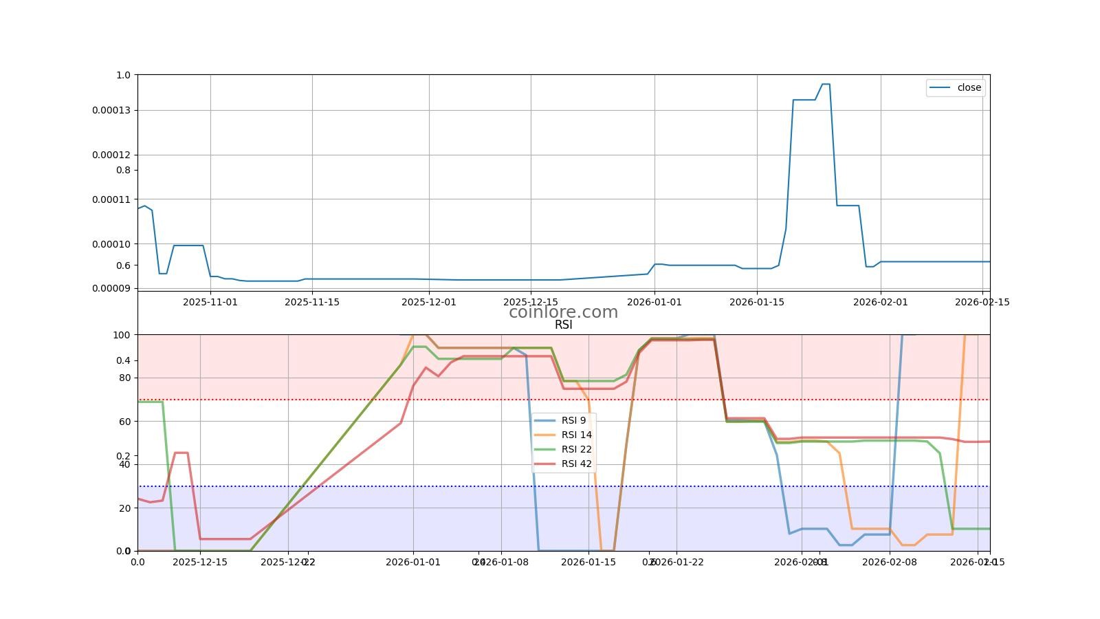 Decentralized ETF RSI indicator