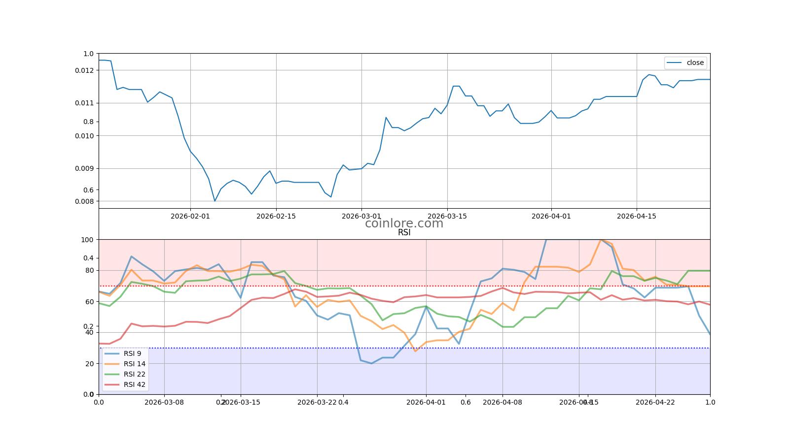 Decentralized Nations RSI indicator