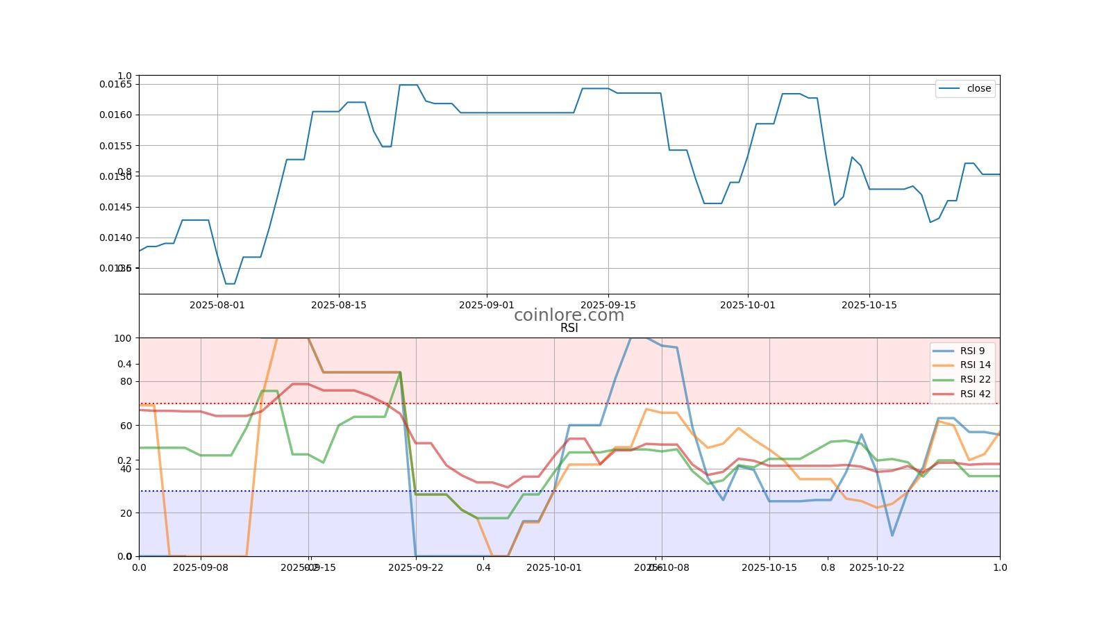Decentralized Nations RSI indicator