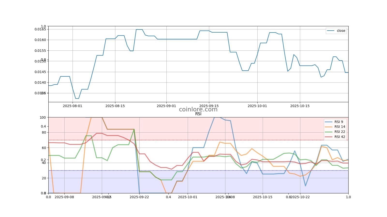 Decentralized Nations RSI indicator