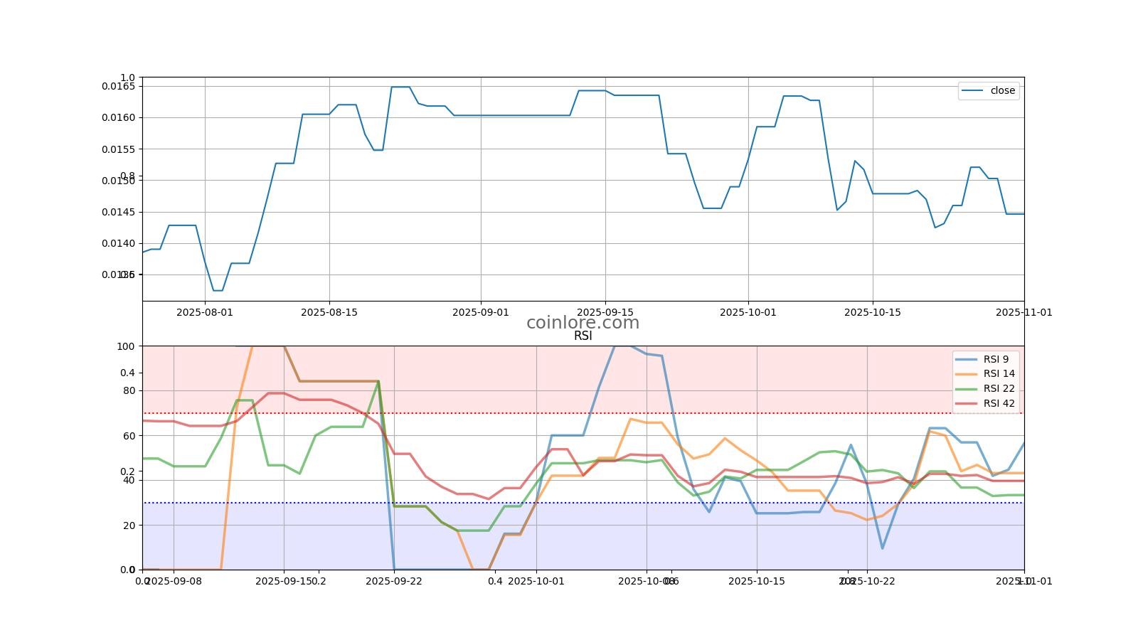 Decentralized Nations RSI indicator