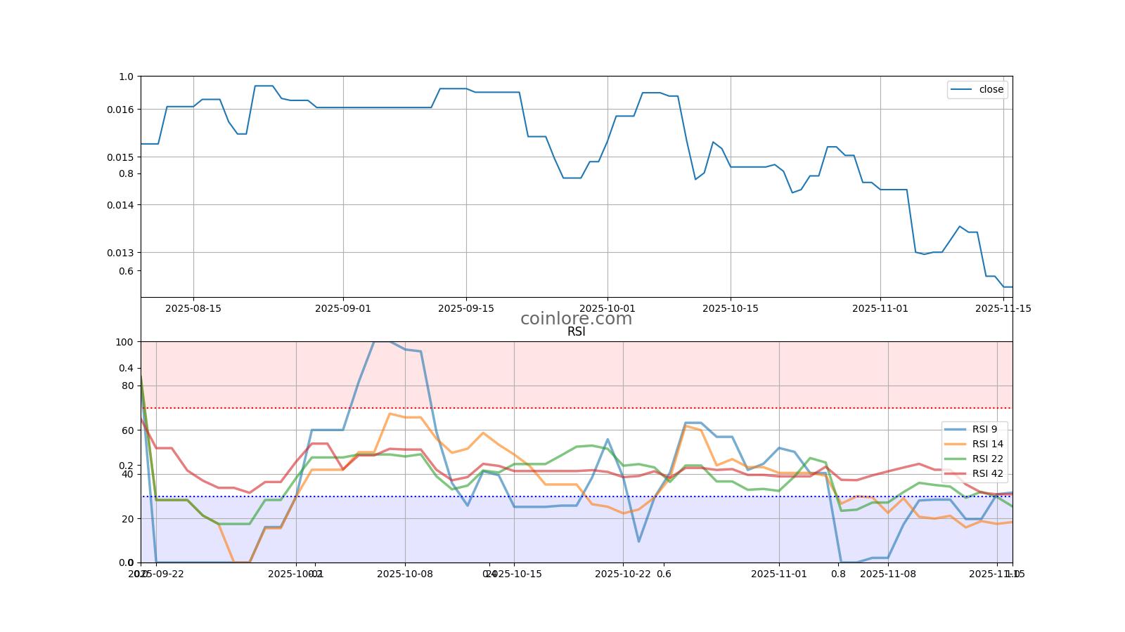 Decentralized Nations RSI indicator