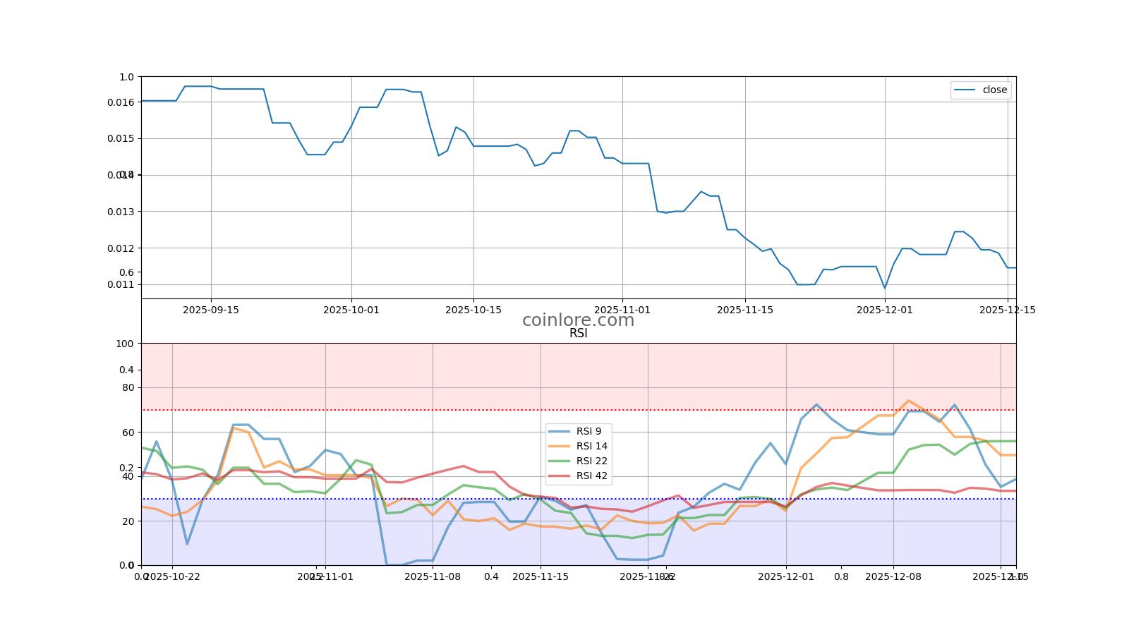 Decentralized Nations RSI indicator