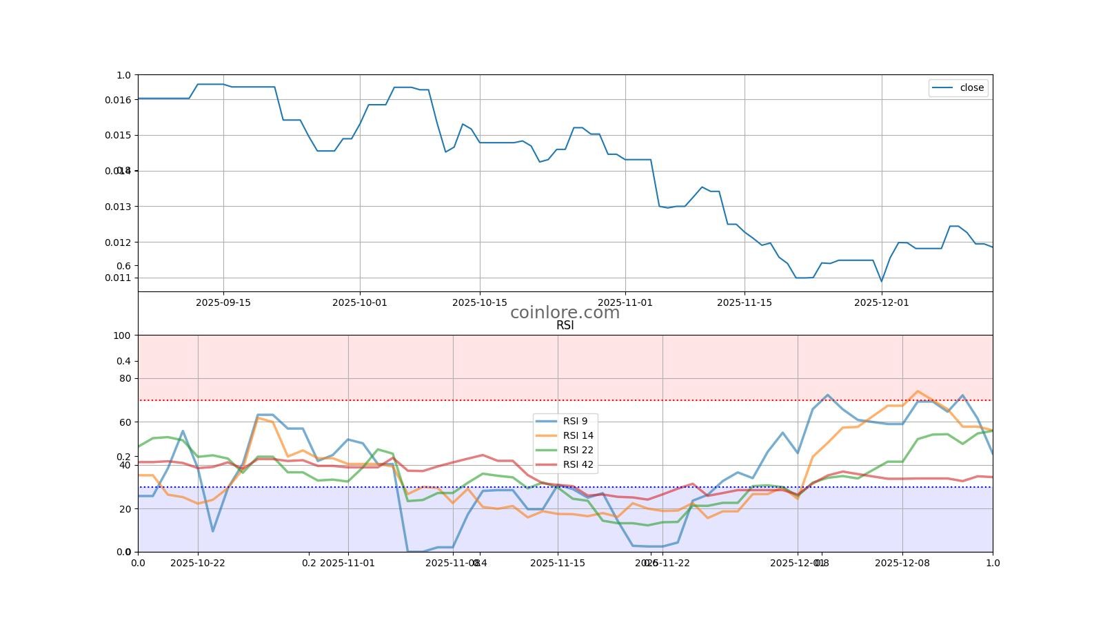 Decentralized Nations RSI indicator