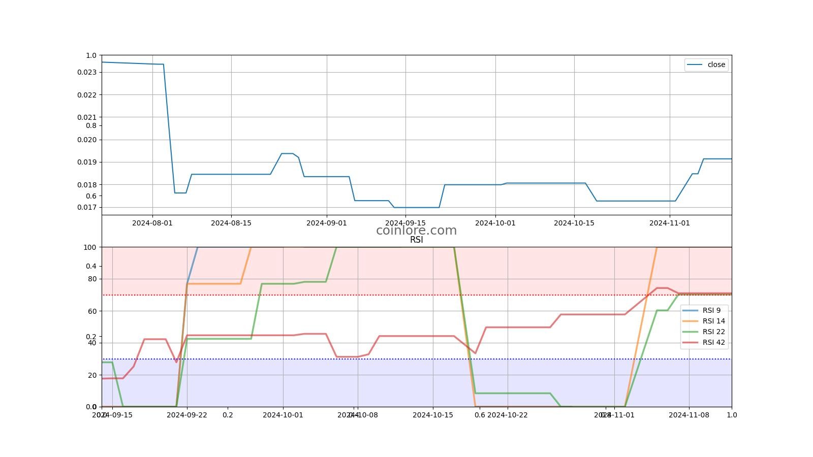 Decentralized Nations RSI indicator