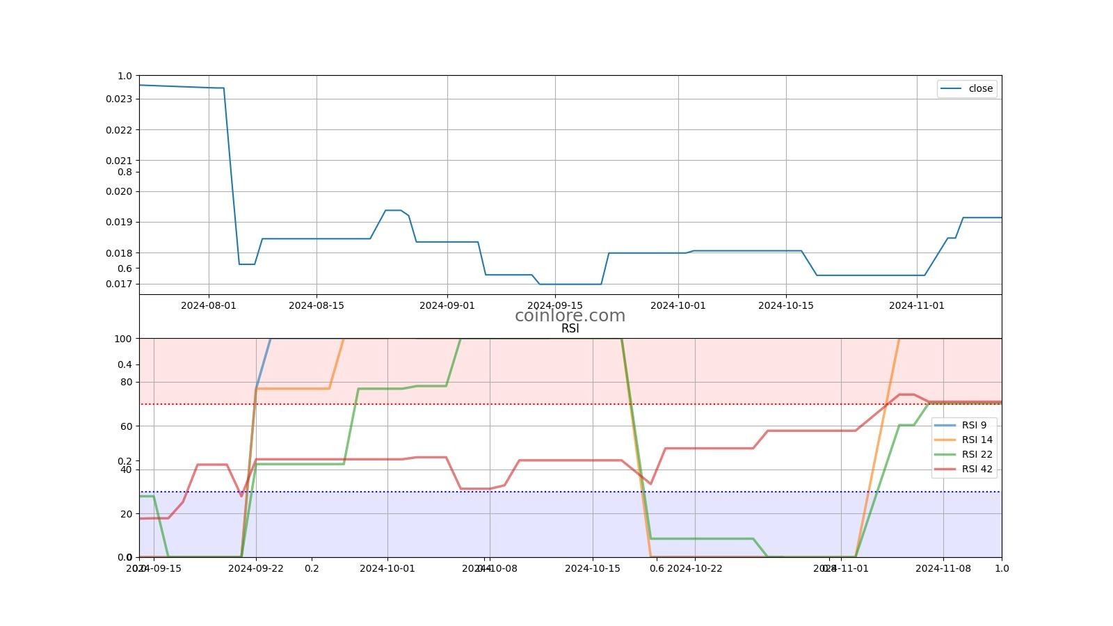 Decentralized Nations RSI indicator