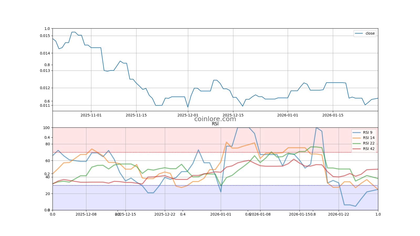 Decentralized Nations RSI indicator