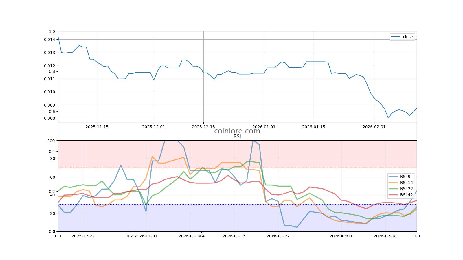 Decentralized Nations RSI indicator
