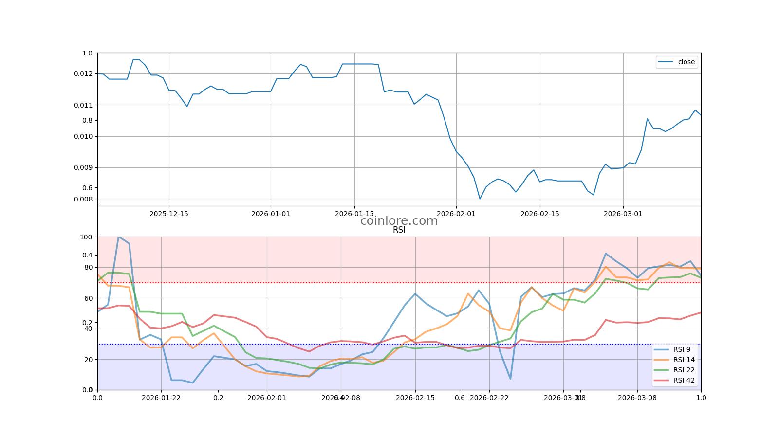 Decentralized Nations RSI indicator
