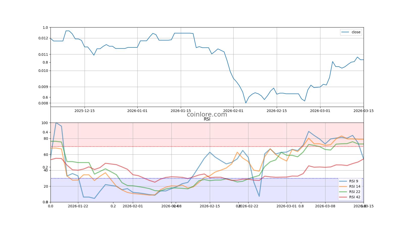 Decentralized Nations RSI indicator