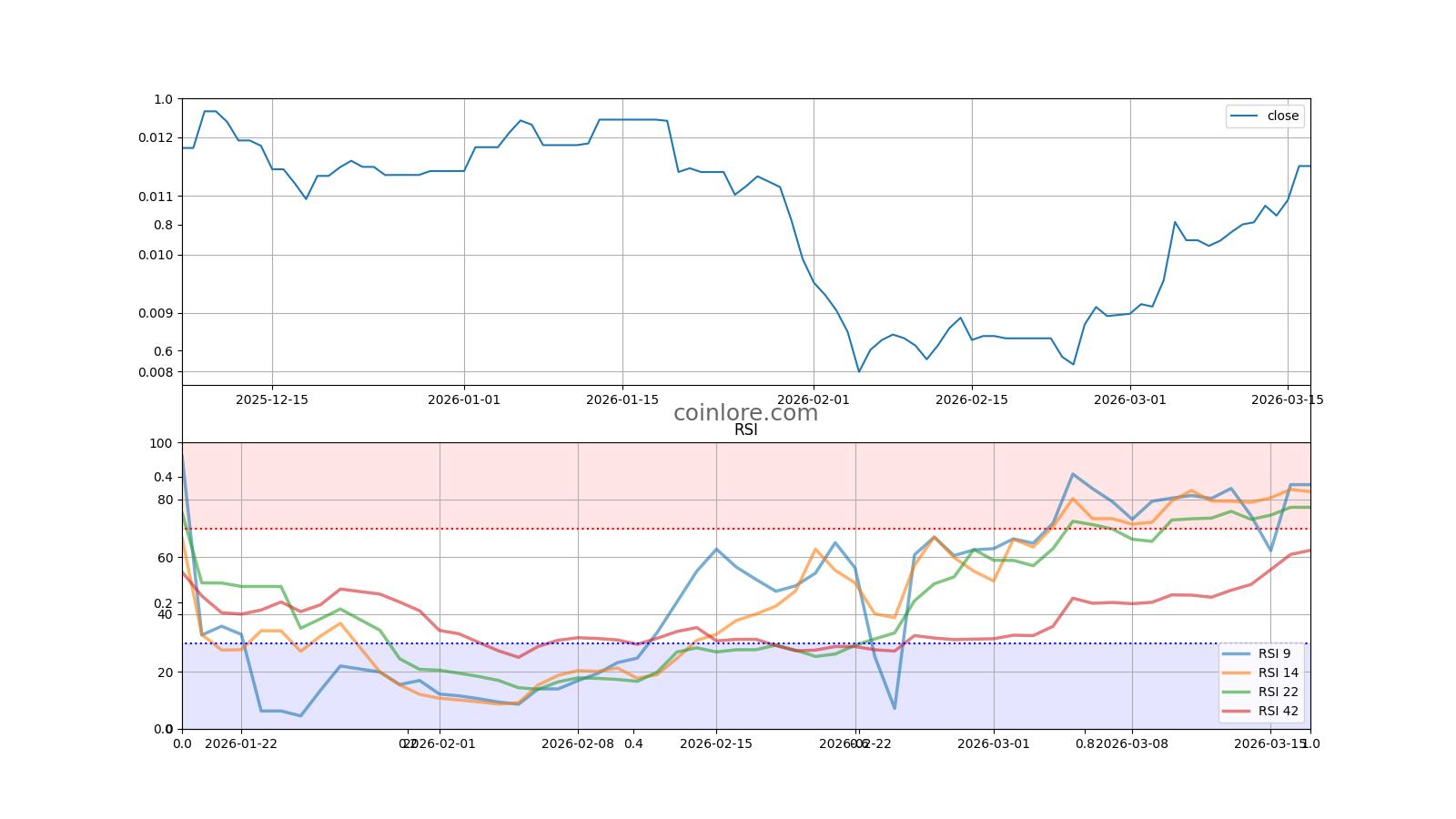 Decentralized Nations RSI indicator