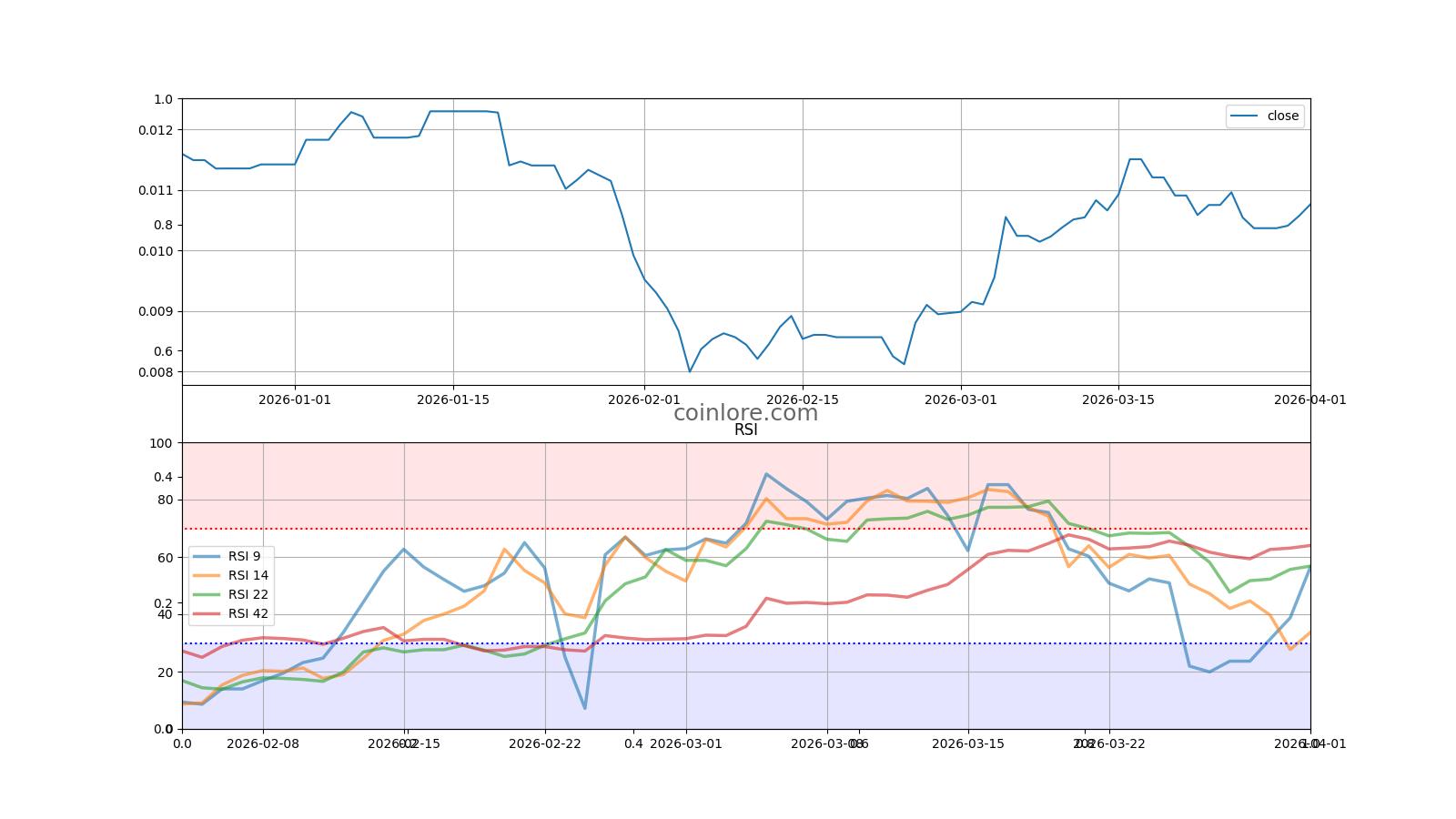 Decentralized Nations RSI indicator