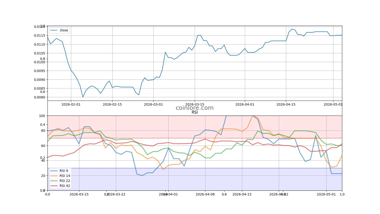 Decentralized Nations RSI indicator