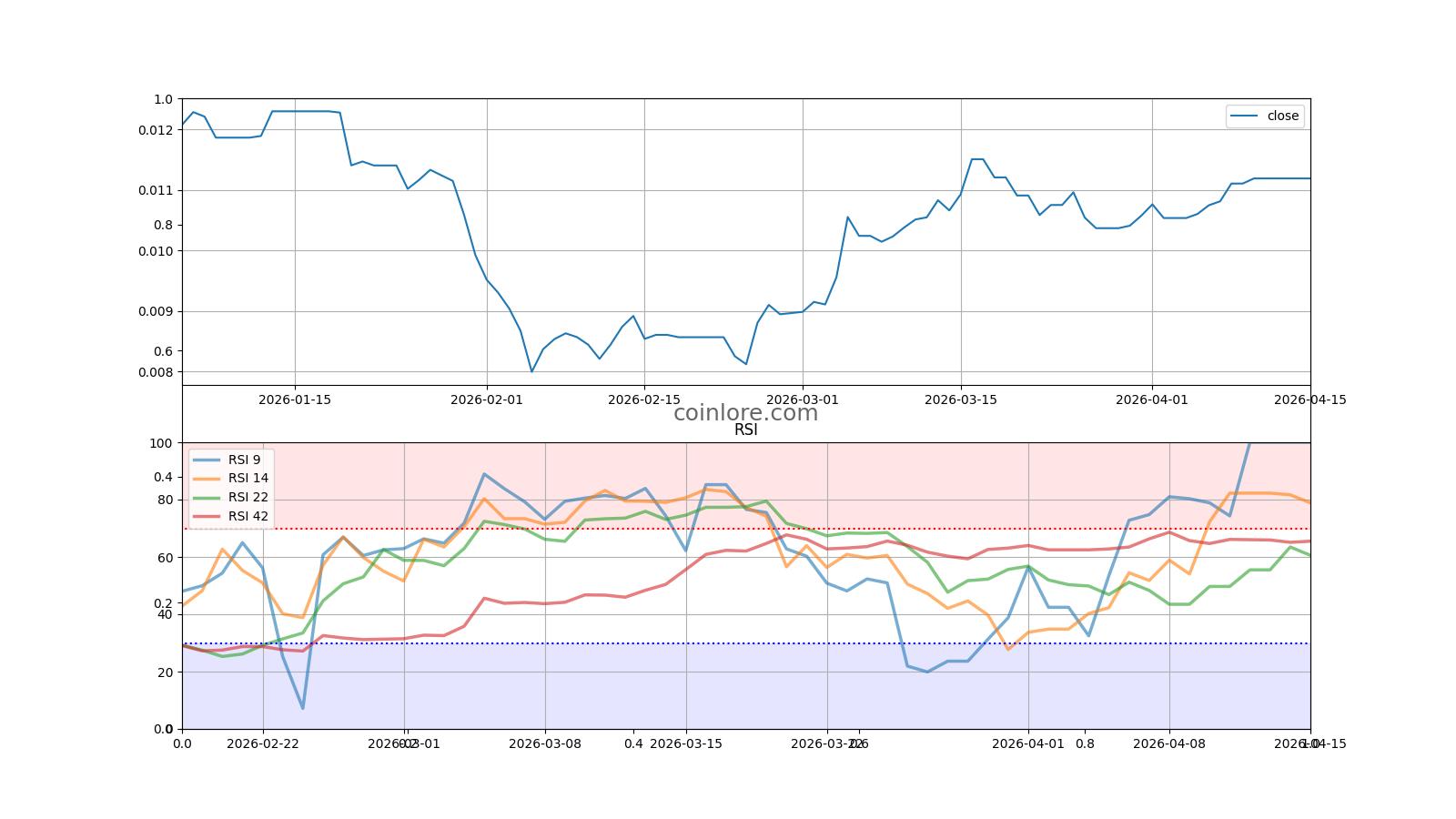 Decentralized Nations RSI indicator
