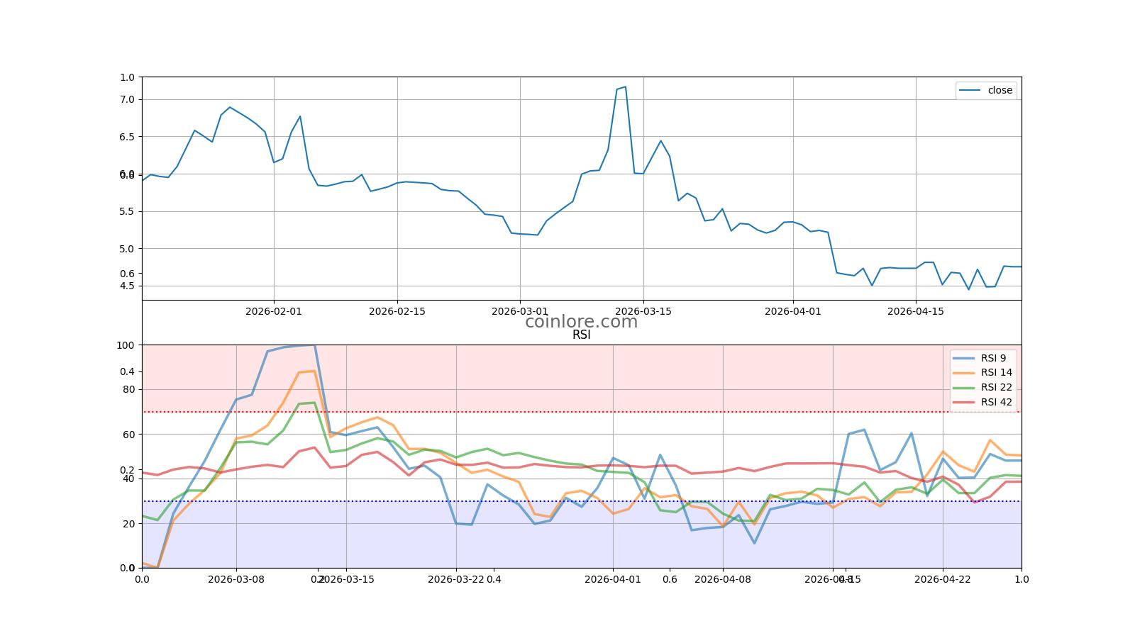 Decentralized Social RSI indicator
