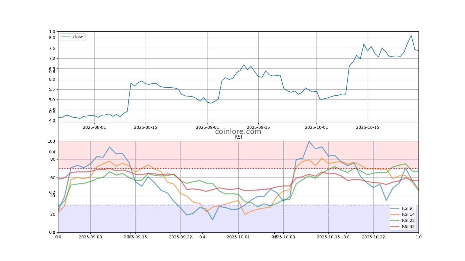 Decentralized Social RSI indicator