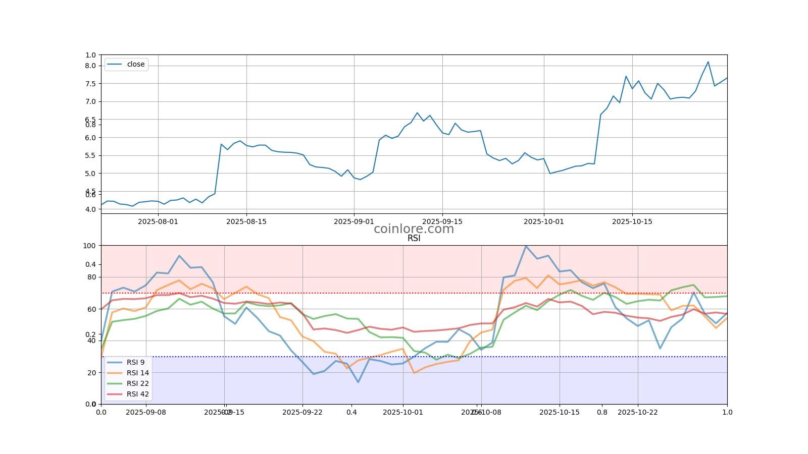 Decentralized Social RSI indicator