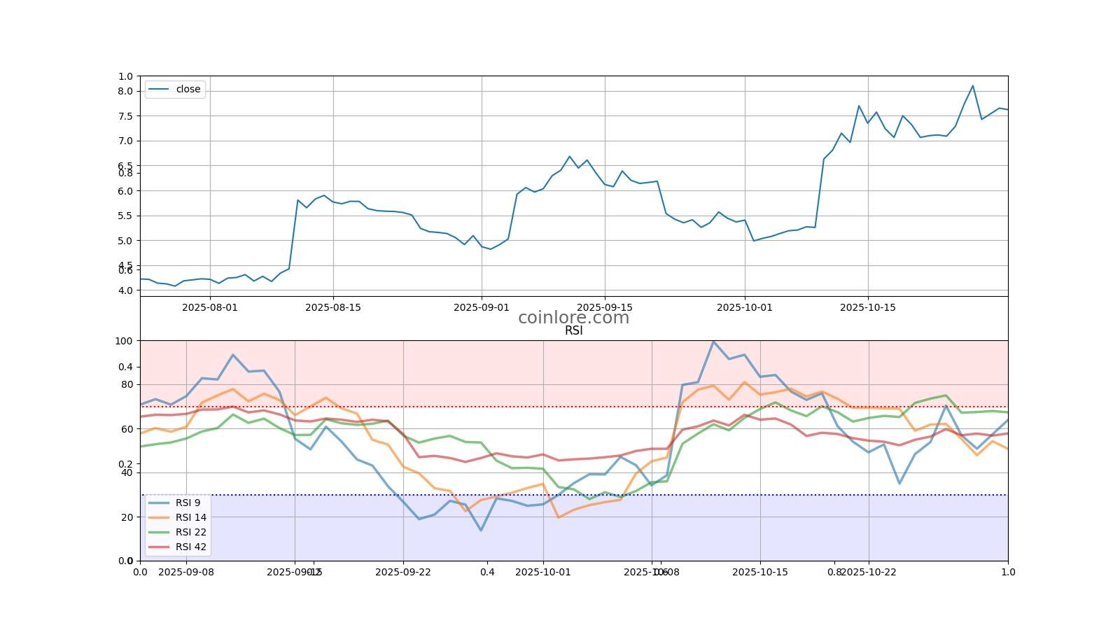 Decentralized Social RSI indicator