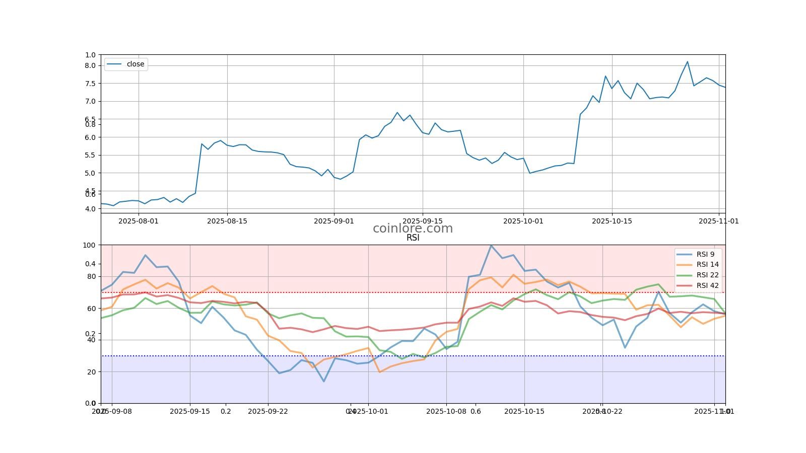 Decentralized Social RSI indicator