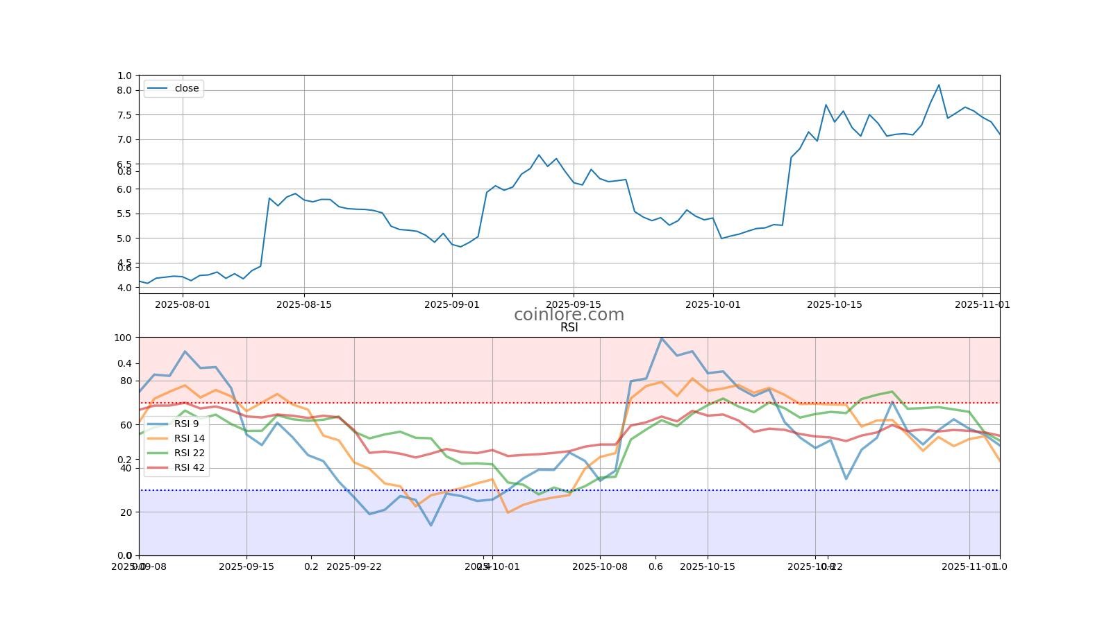 Decentralized Social RSI indicator