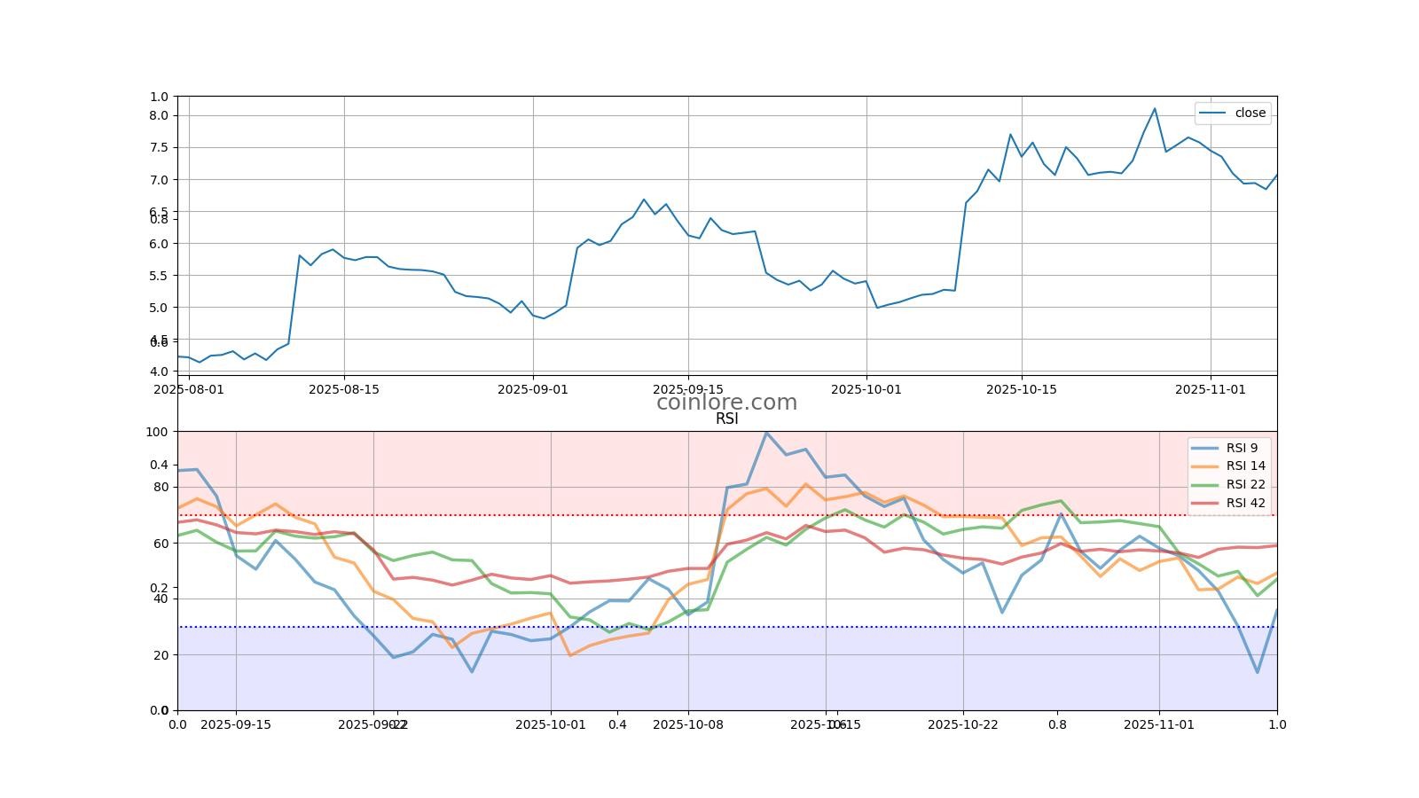 Decentralized Social RSI indicator