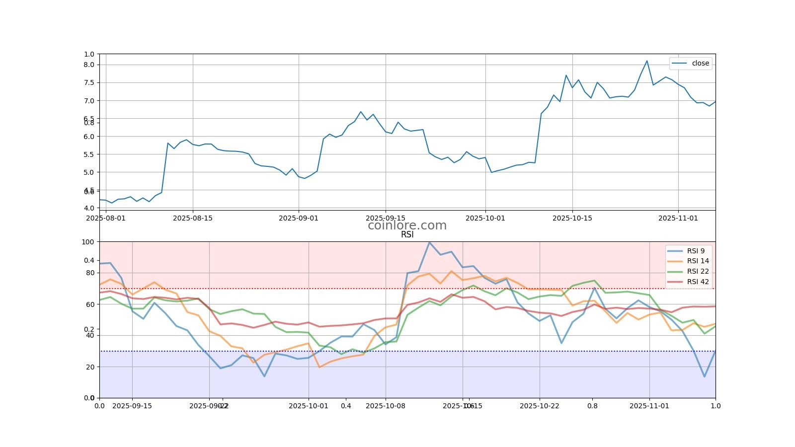 Decentralized Social RSI indicator