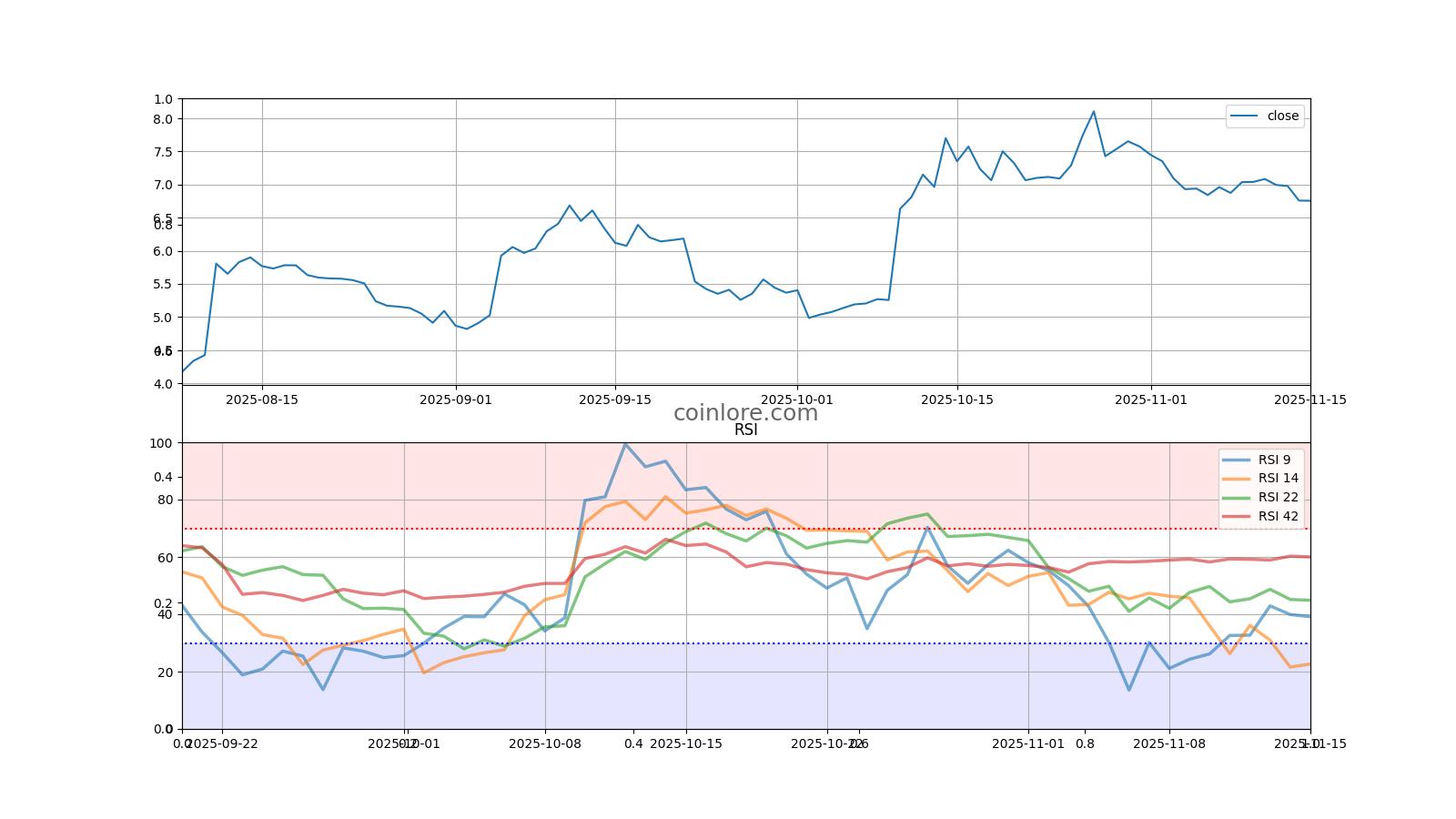 Decentralized Social RSI indicator