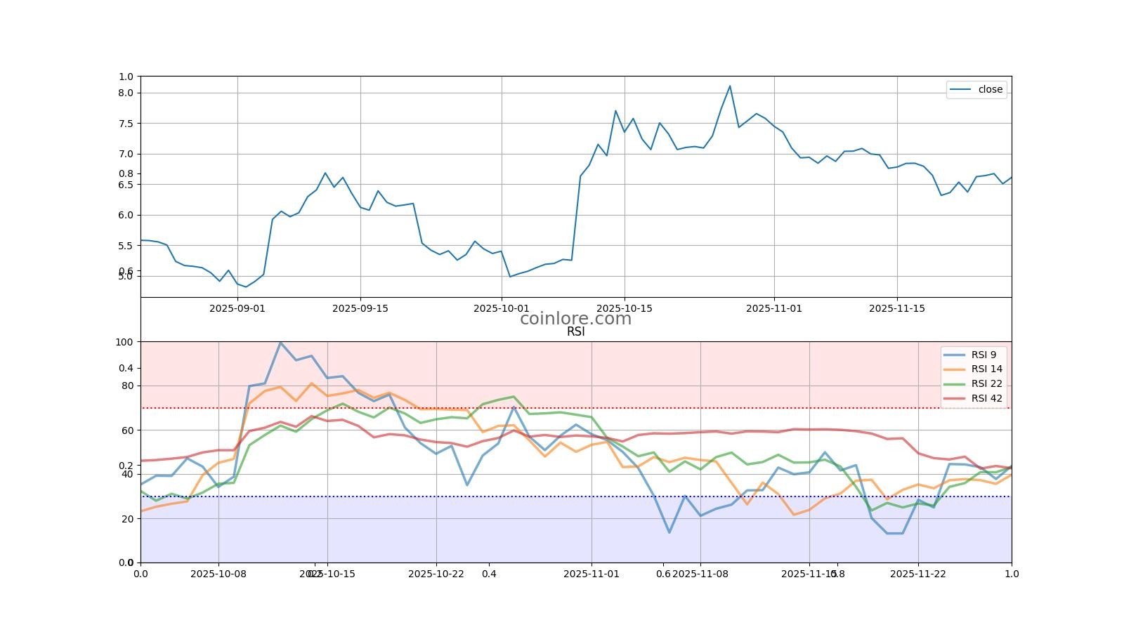 Decentralized Social RSI indicator