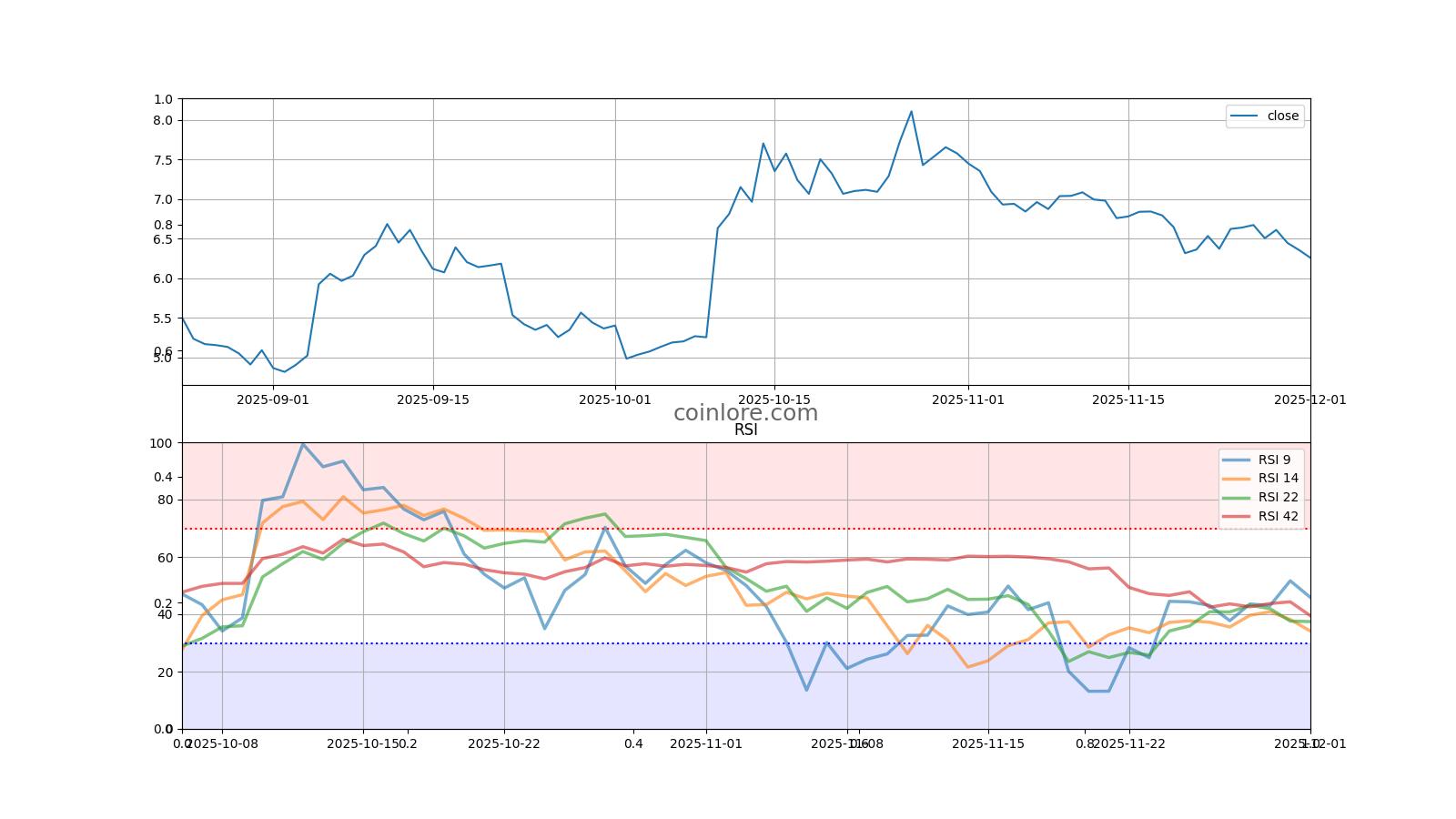 Decentralized Social RSI indicator