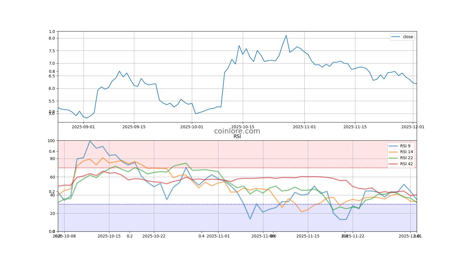 Decentralized Social RSI indicator