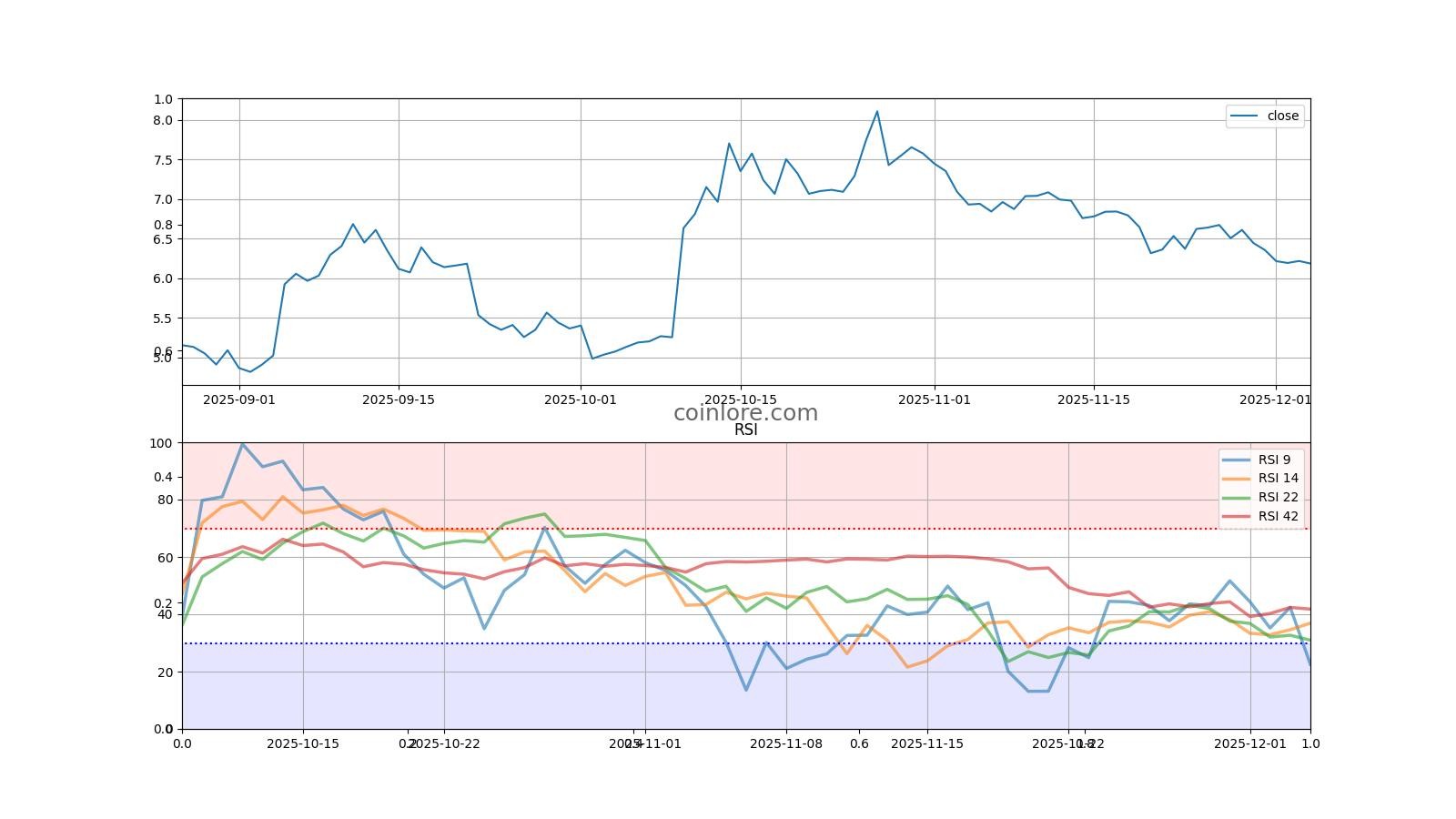 Decentralized Social RSI indicator