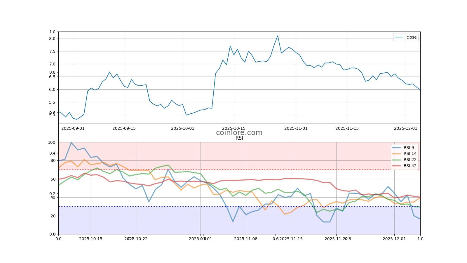 Decentralized Social RSI indicator