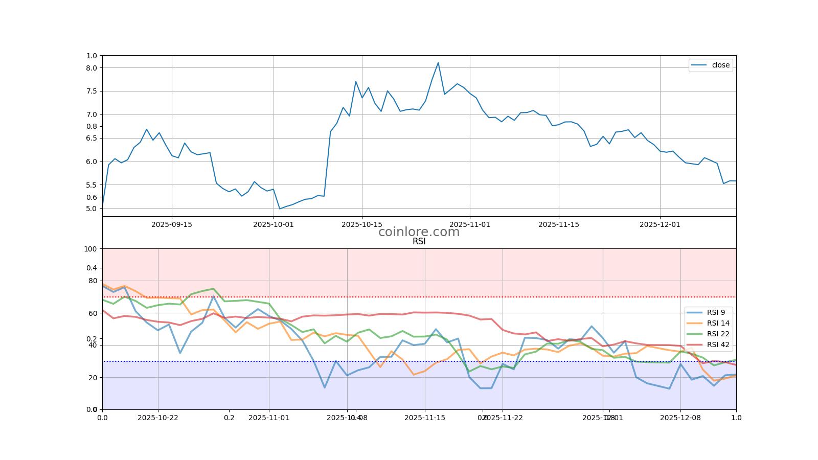 Decentralized Social RSI indicator